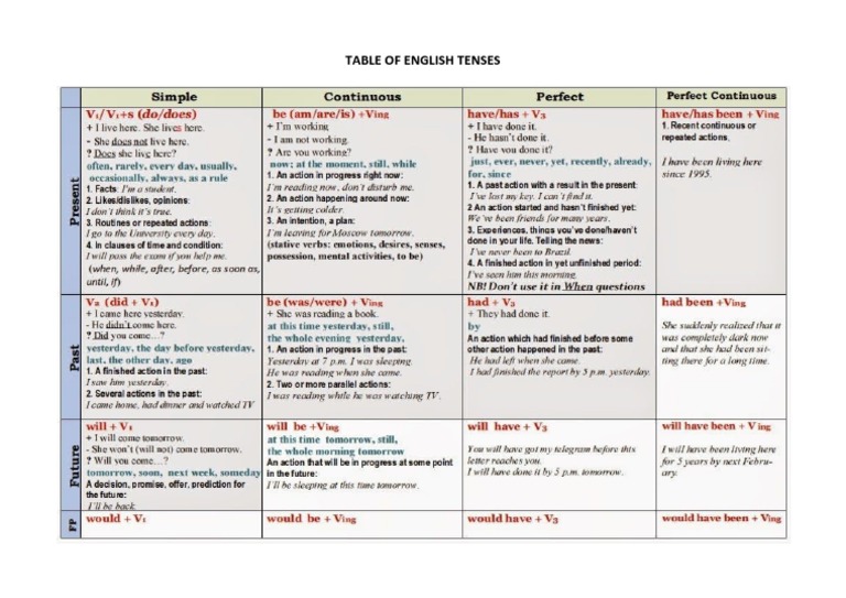 Table of English Tenses | PDF