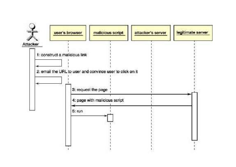 Sequence Diagram | PDF
