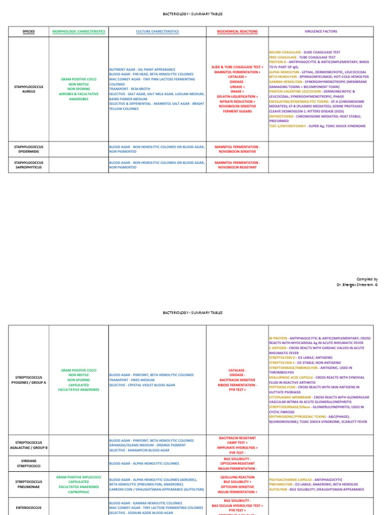 All Bacteria Summary Tables | PDF | Streptococcus | Bacteria