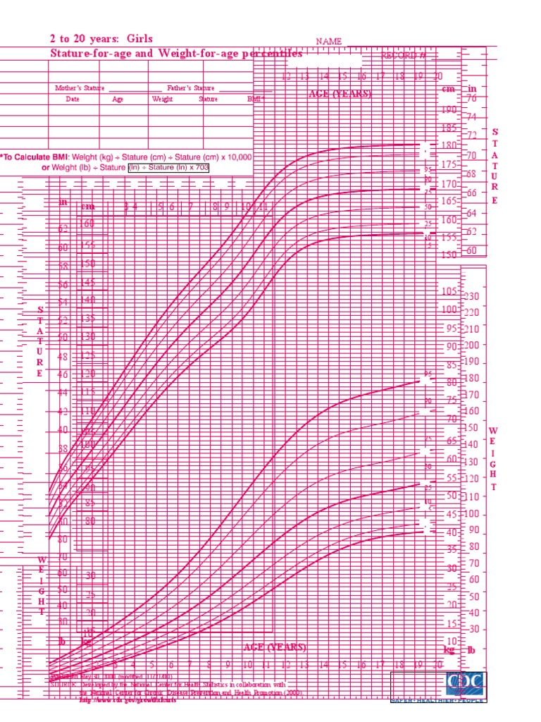 CDC 2-20 Years Girls | PDF | Body Mass Index | Clinical Medicine