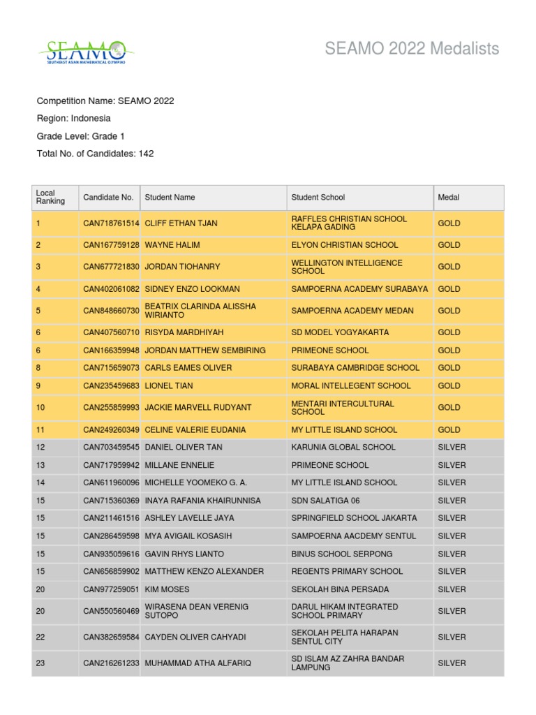 SEAMO 2022 Grade 1 Medalists | PDF
