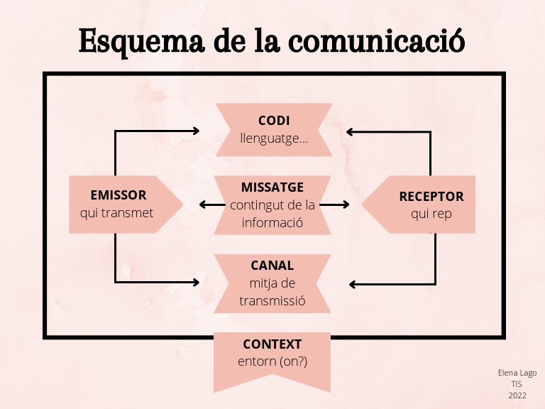 Esquema de La Comunicació | PDF