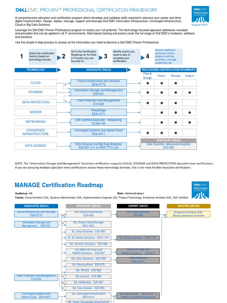 Consolidated Framework and Exam Roadmaps | PDF | Cloud Computing | Expert