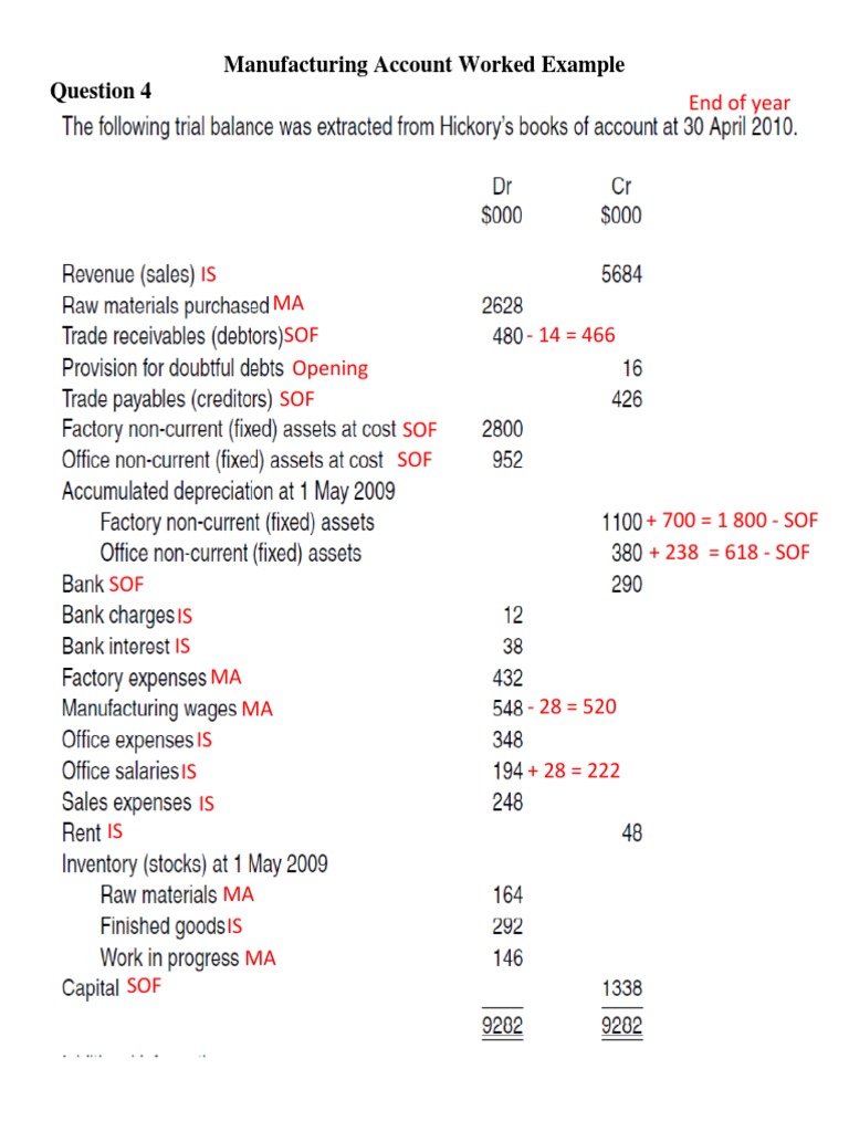 Manufacturing Account Worked Example Question 4 | PDF | Expense | Fixed ...