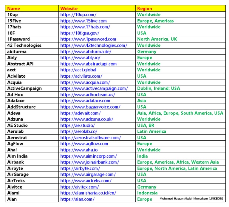 List of software companies and their regions | PDF
