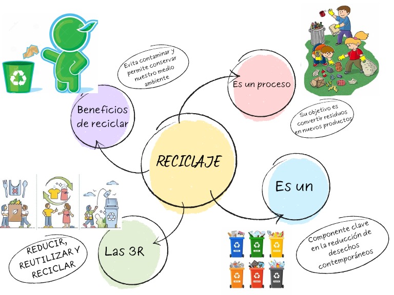 Mapa Mental Reciclaje | PDF