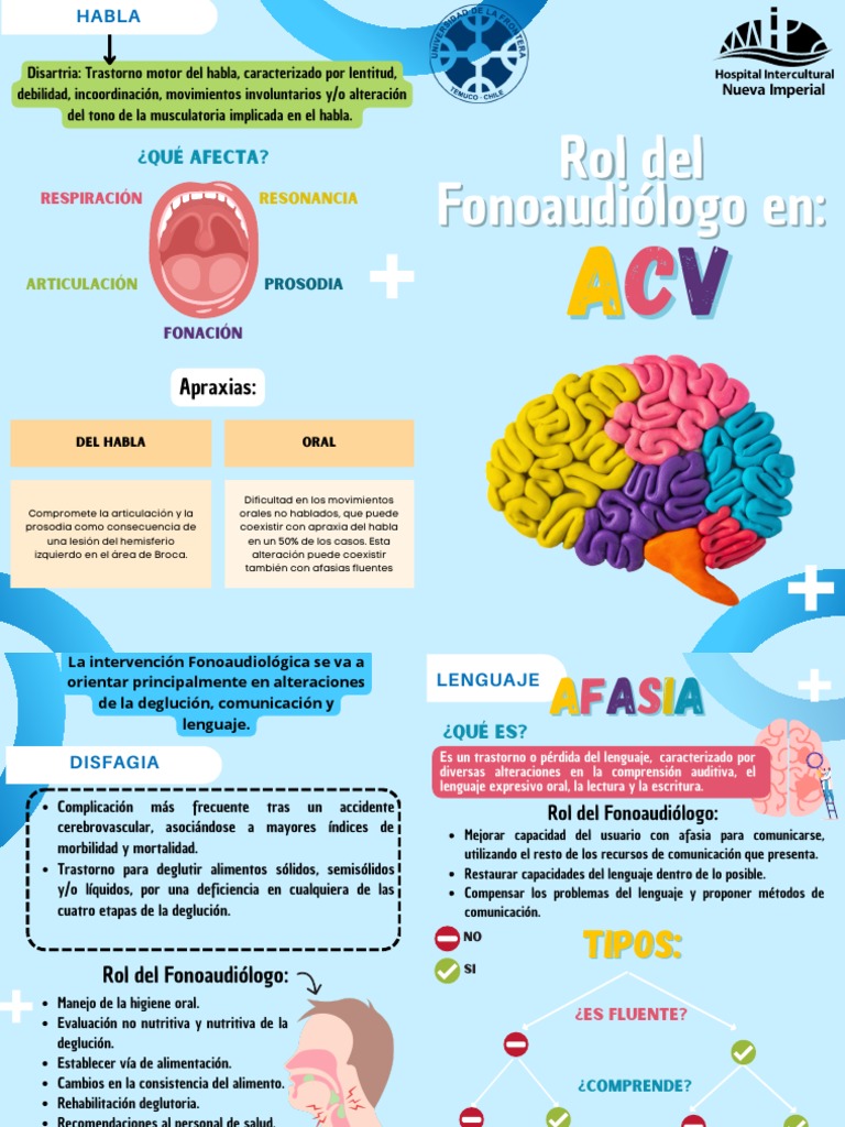 Fonoaudiología en ACV | PDF | Afasia | Comunicación humana