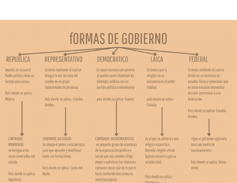 Mapa Conceptual Formas de Gobierno | PDF