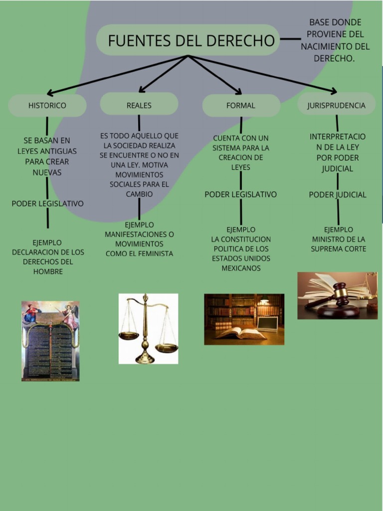 Mapa Conceptual Fuentes Del Derecho Pdf