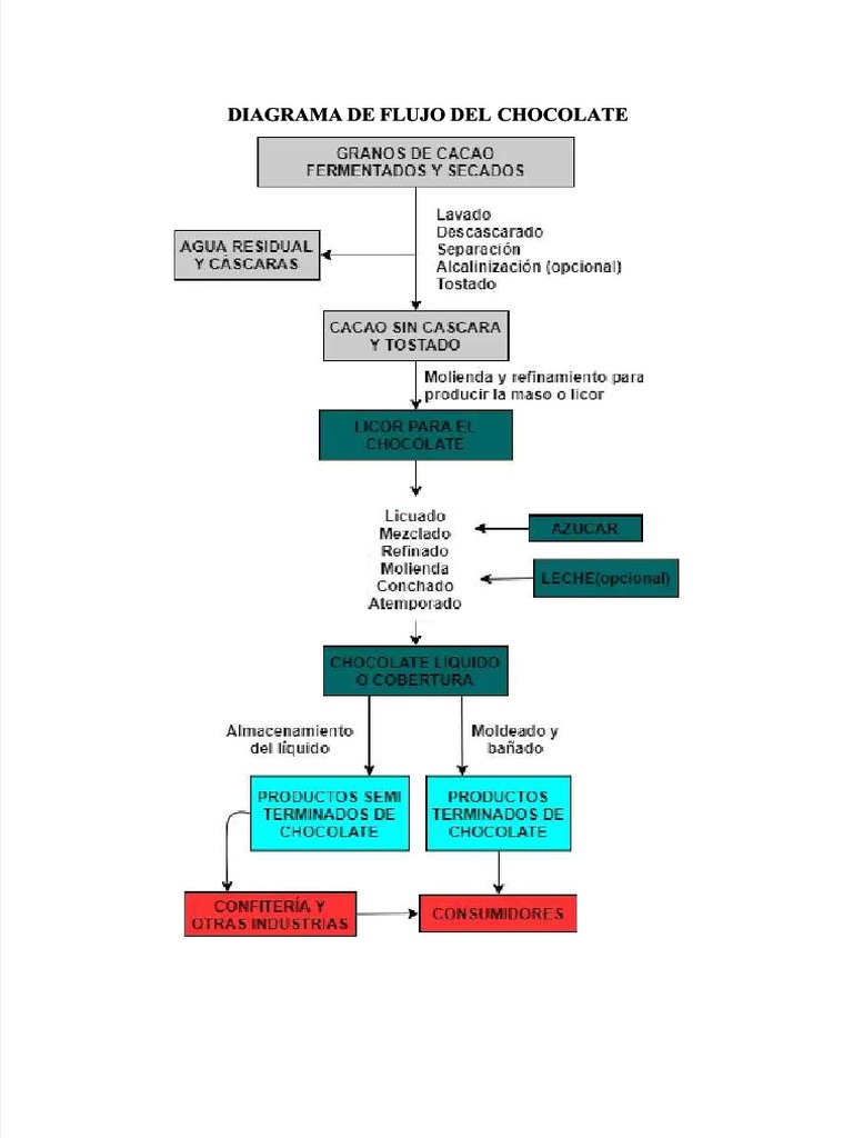 PDF Diagrama de Flujo Del Chocolate - Compress | PDF