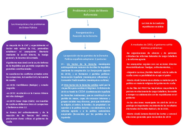 Mapa Conceptual Crisis Bienio Reformista | PDF | Gobierno de españa ...