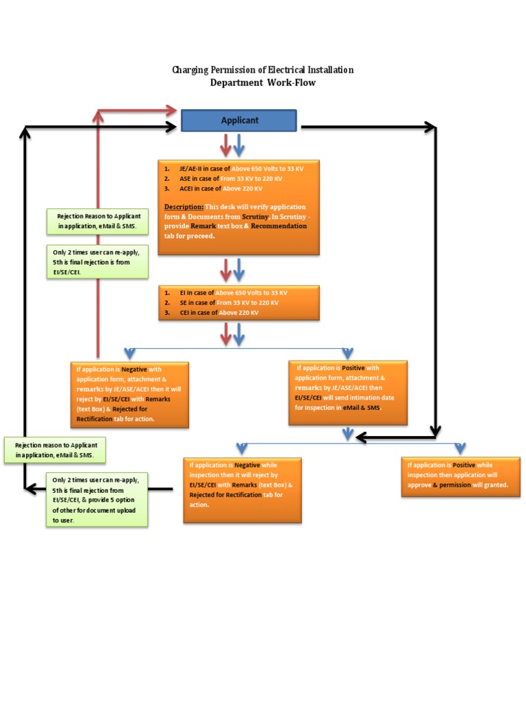 Streamlined Electrical Installation Permitting: A Workflow Diagram for ...