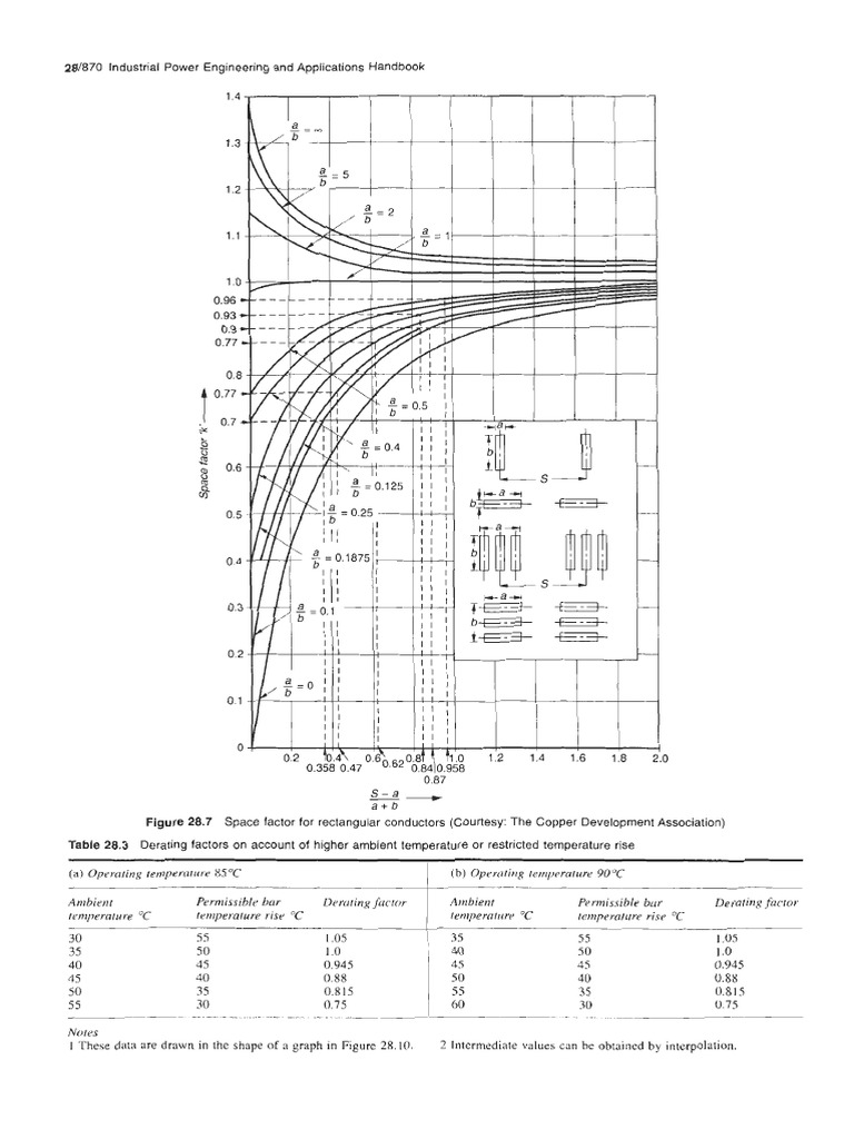 Derating Factors for Ambient Temperature | PDF