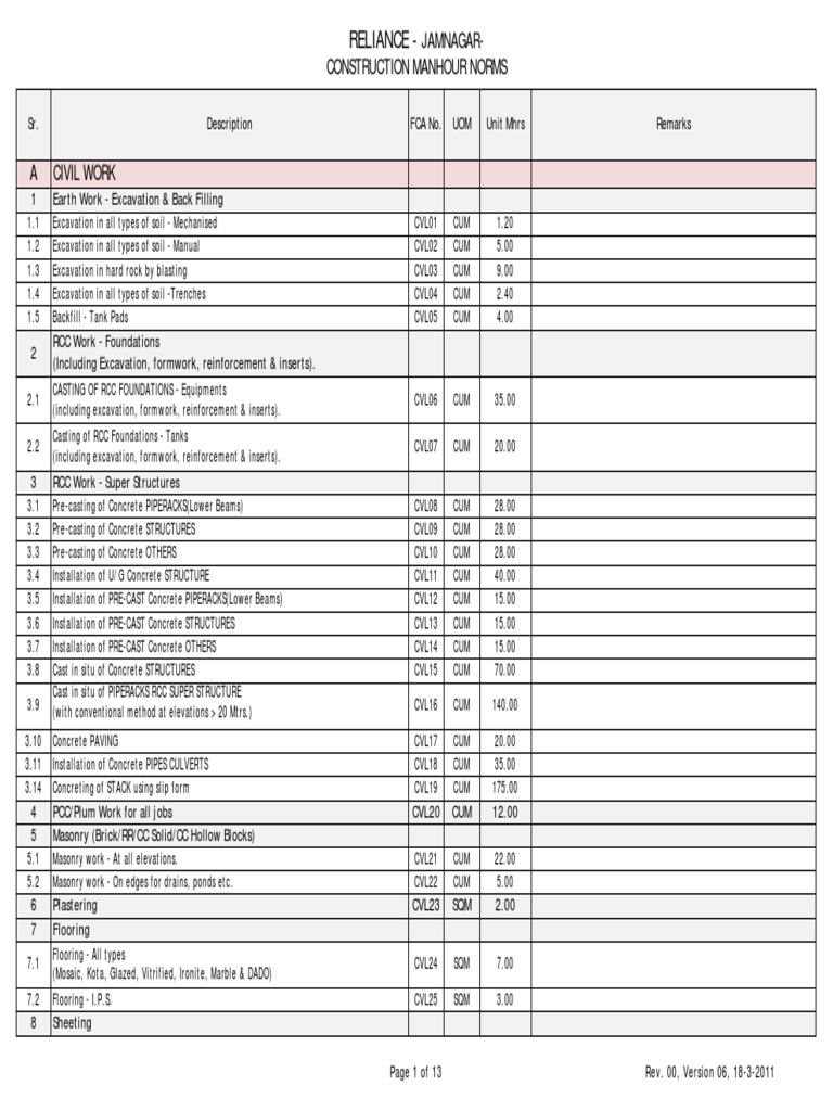 Sr. Description Fca No. UOM Unit Mhrs Remarks: Page 1 of 13 Rev. 00 ...