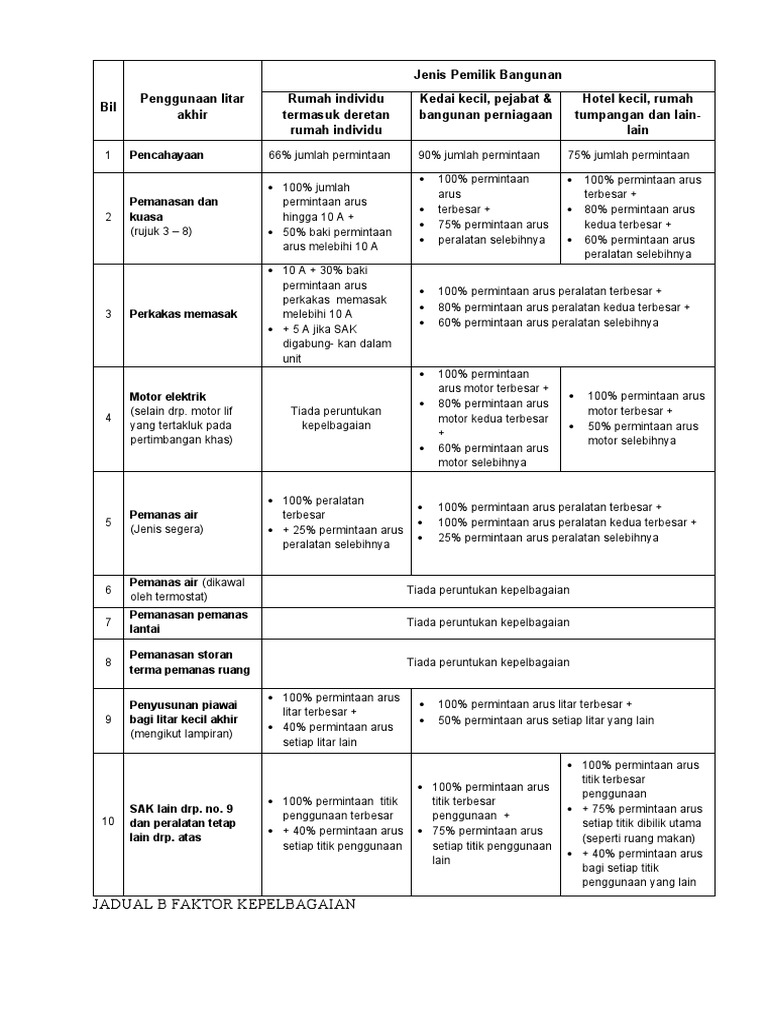 ZZZFK Setle. JADUAL ELEKTRIK FAKTOR KEPELBAGAIAN | PDF
