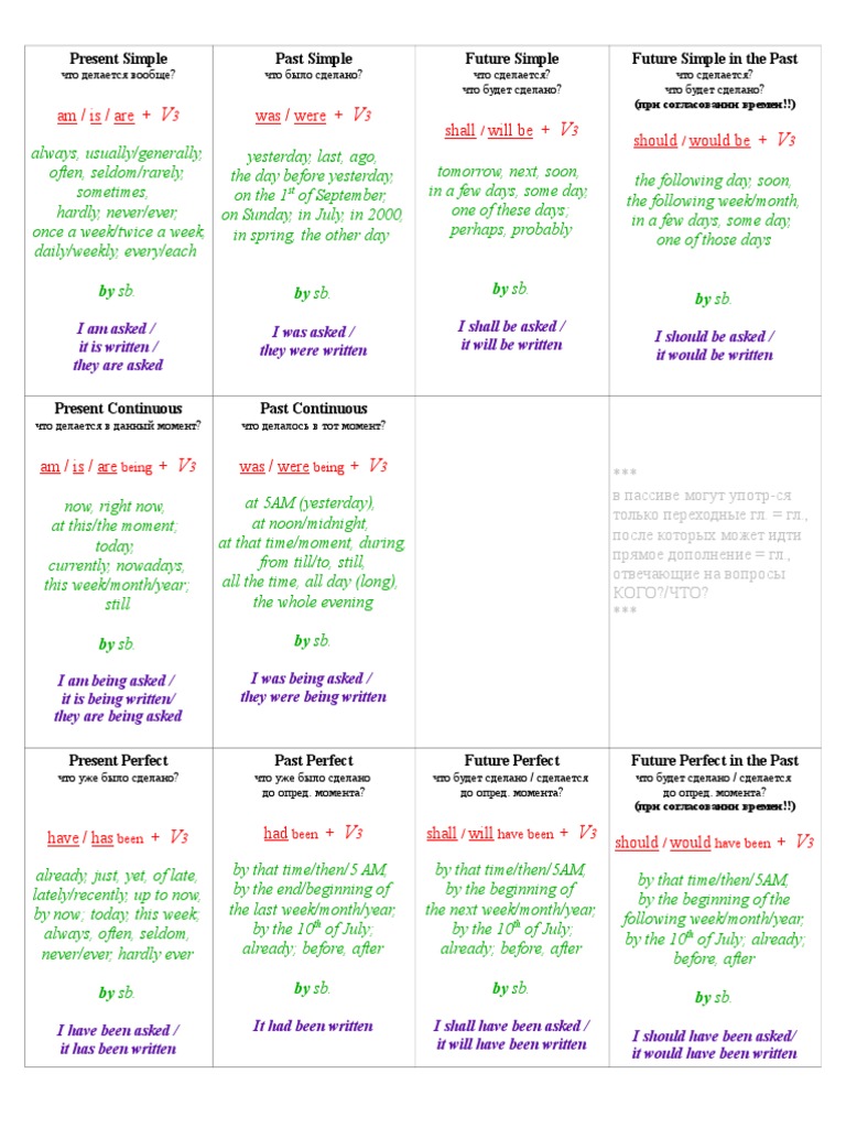 Passive Voice Tenses | PDF | Grammar | Semantic Units