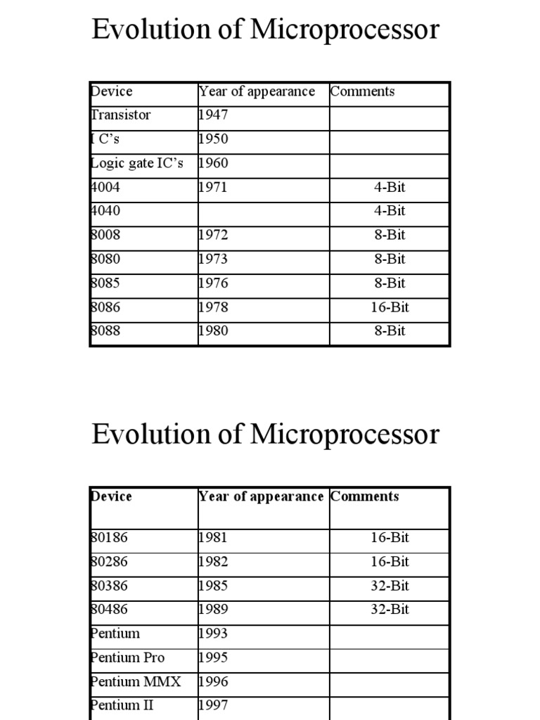 Microprocessor Evolution Timeline | PDF