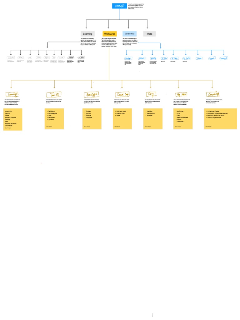 System Thinking Chart | PDF | Mentorship | Learning