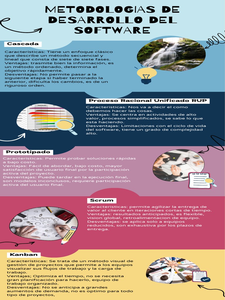 Infografia Metodologias de Desarrollo Del Software | PDF | Software ...