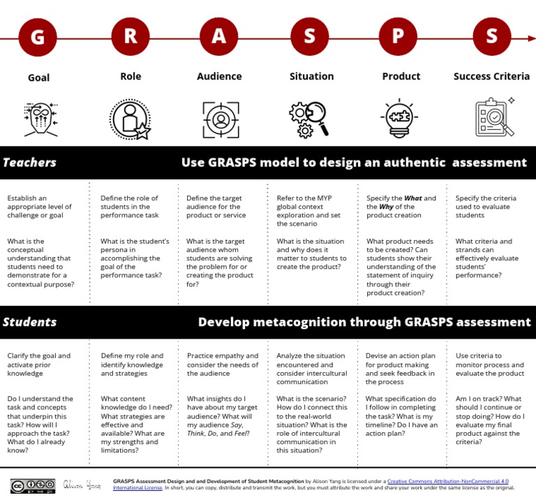 GRASPS Assessment Design and Development of Student Metacognition | PDF ...