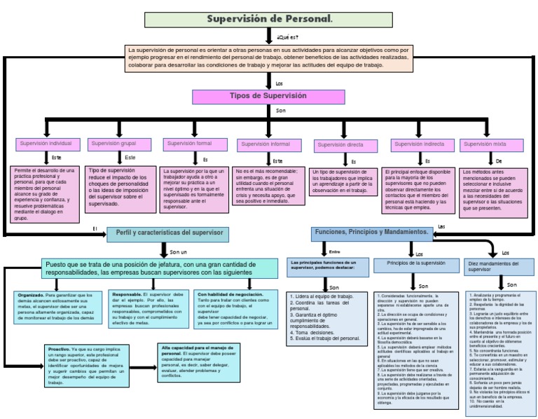 01 Mapa Conceptual Supervisión | PDF | Cognición | Ciencia cognitiva