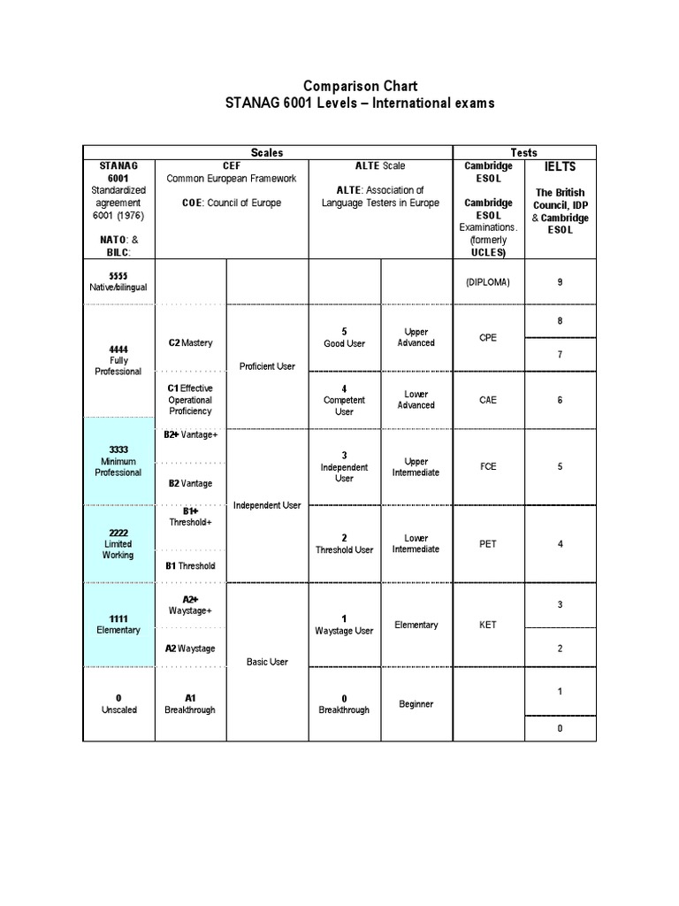 Stanag 6001-Otan | PDF | Tests | Language Acquisition
