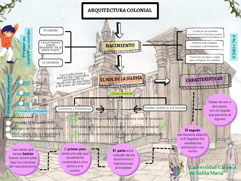 Actividad 02 - Arquitectura Colonial | PDF | Estilos arquitectonicos ...