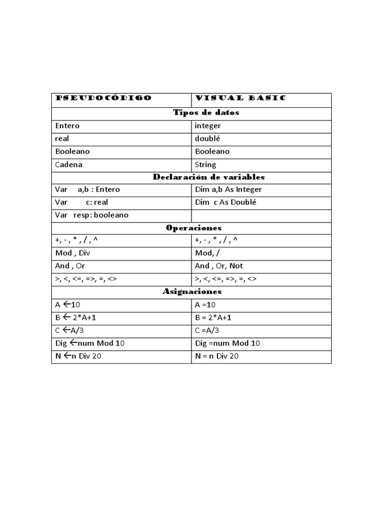 Pseudocodigo A Visual Basic | PDF