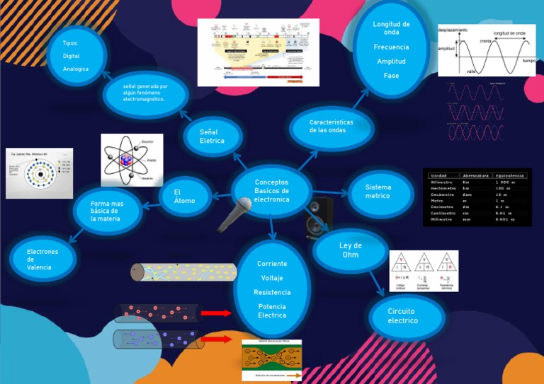 Mapa Mental Conceptos Basicos | PDF