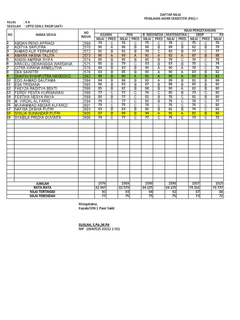 Leger Daftar Nilai Pas Kelas 2a 2022-2023 (Umi Hartati) | PDF