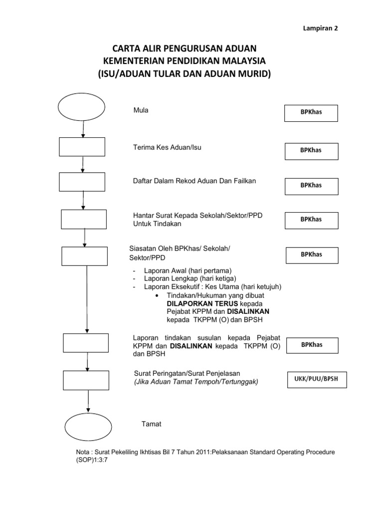 Carta Alir Isu Aduan Tular Dan Aduan Murid | PDF