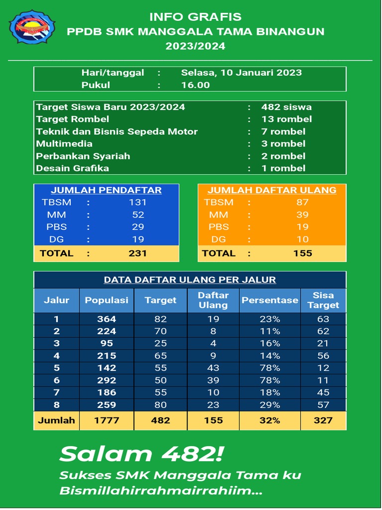 10-01-2023 LAPORAN INFOGRAFIS DAN TABEL (PPDB) - Google Spreadsheet | PDF