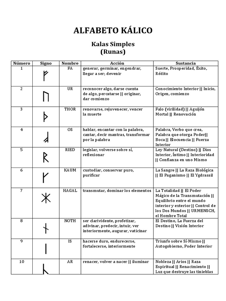 Significado del Alfabeto Kálico | PDF
