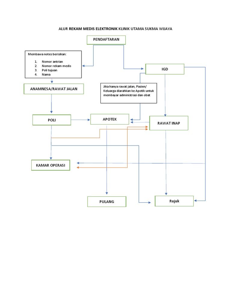 Alur Rekam Medis Elektronik Klinik Utama Sukma Wijaya | PDF