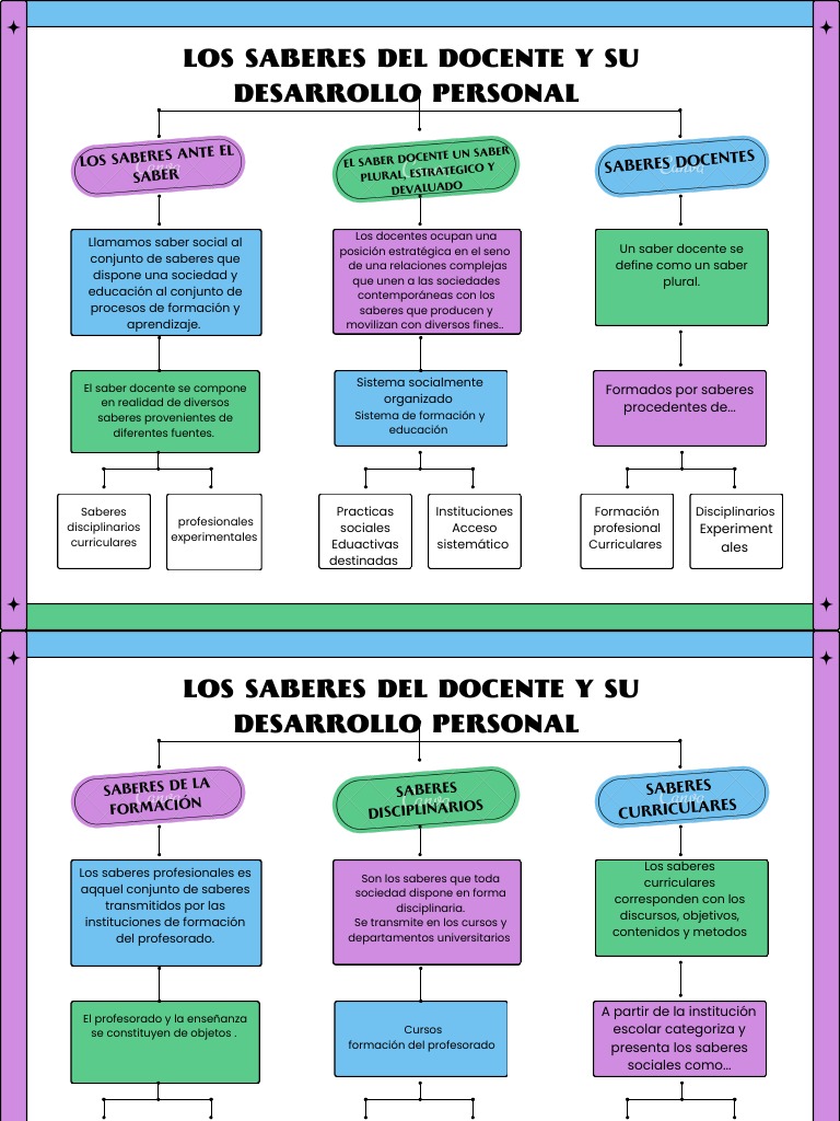 Saberes del Docente y su Desarrollo | PDF | Método de enseñanza | Maestros