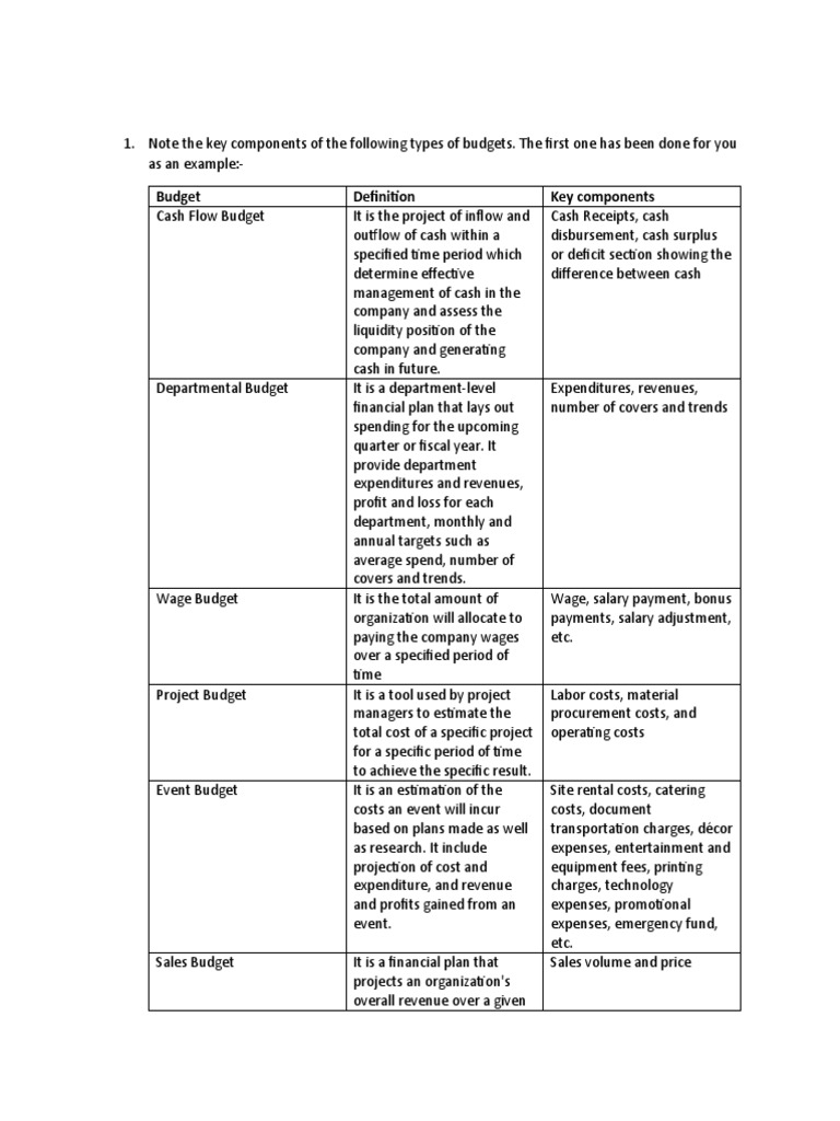 Key Components of Various Budgets | PDF | Budget | Expense