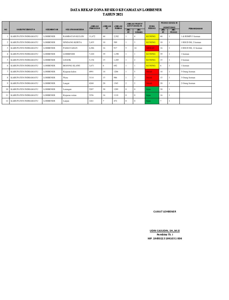 Data Rekap Zona Resiko Kecamatan Lohbener 2021 | PDF Data Rekap Zona Resiko Kecamatan Lohbener 2021 | PDF