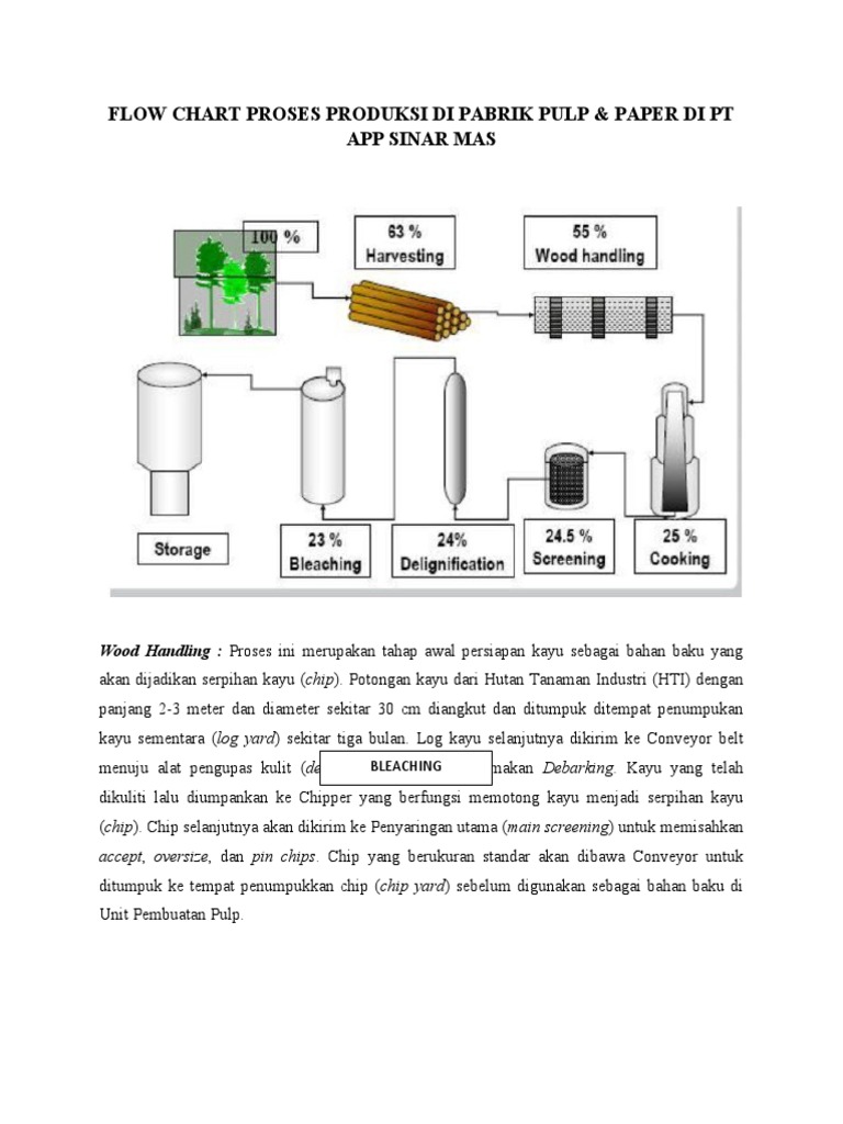 Flow Chart Proses Produksi Di Pabrik Pulp | PDF