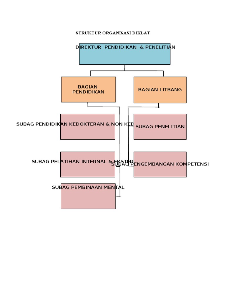 Struktur Organisasi Diklat | PDF