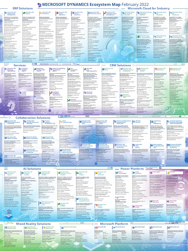 Microsoft Dynamics 365 Ecosystem Map 2022 | PDF | E Commerce | Analytics
