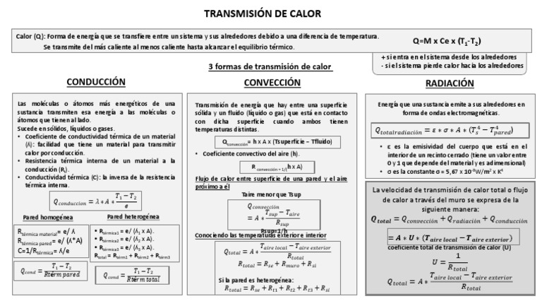 Esquema Transmision de Calor | PDF | Transferencia de calor | Conduccion termica