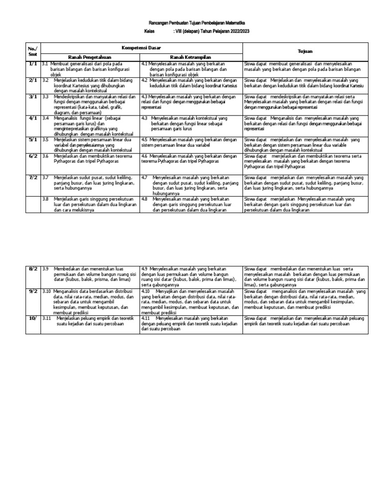 Rancangan Pembuatan Tujuan Pembelajaran Matematika SMP Kelas 8 | PDF