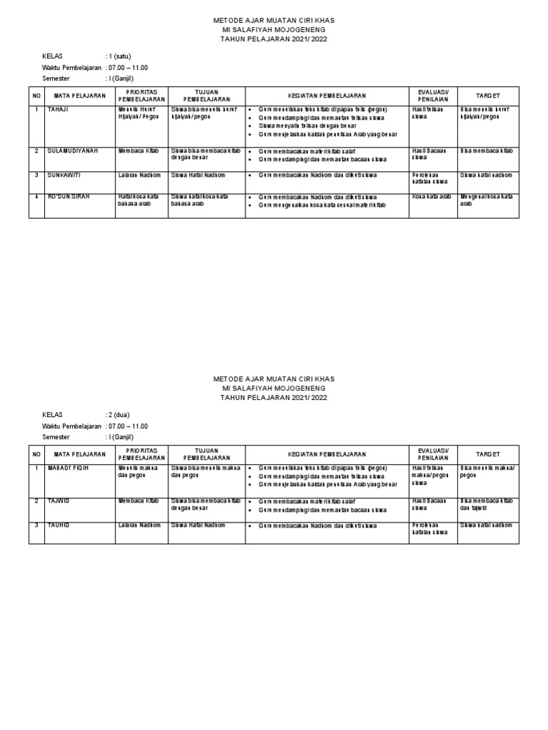 Metode Ajar Muatan Ciri Khas 2021 | PDF