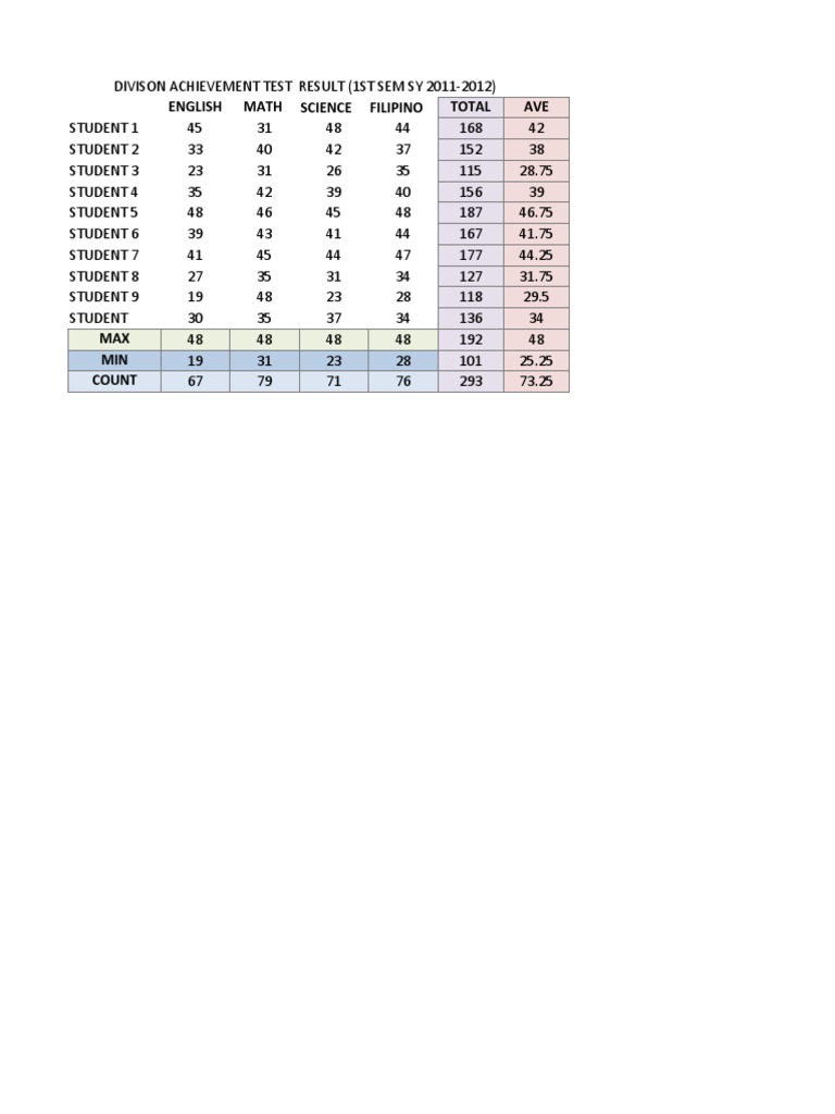 First Semester 2011-2012 Division Achievement Test Results Showing ...