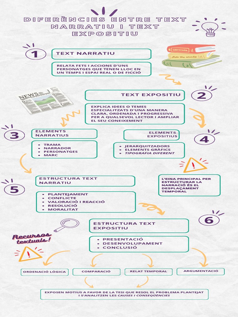 Diferències Text Narratiu I Text Expositiu | PDF