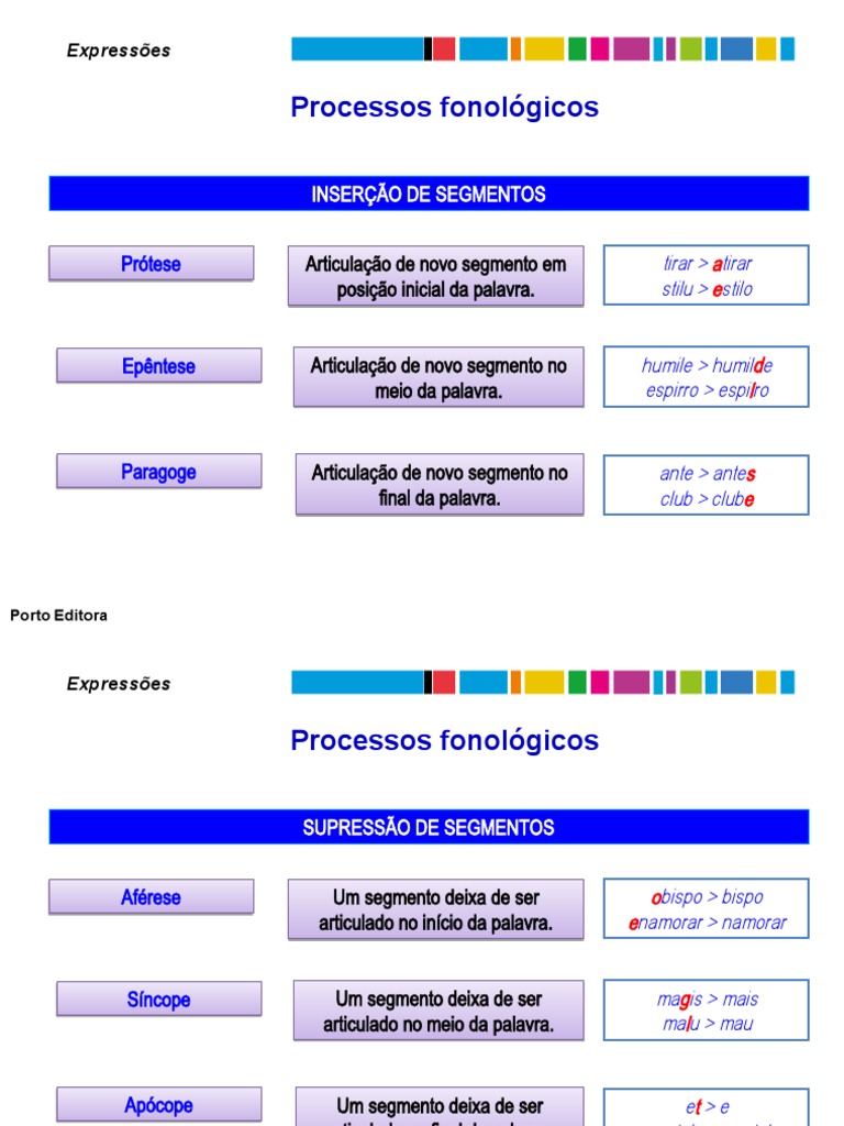 Processos Fonológicos e Alterações | PDF | Vogal | Fonética