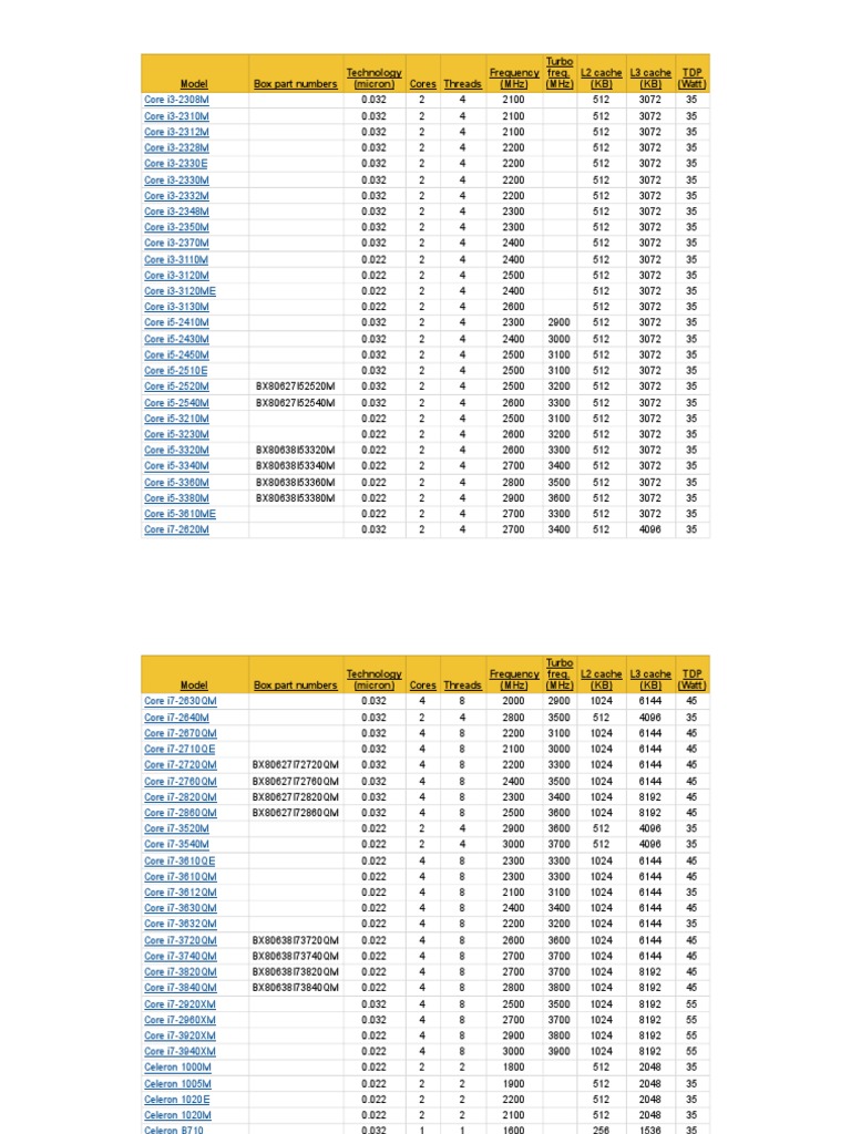 SOCKET G2 (SOCKET rPGA988B) PROCESSORS - Sheet1 | PDF | Computing ...