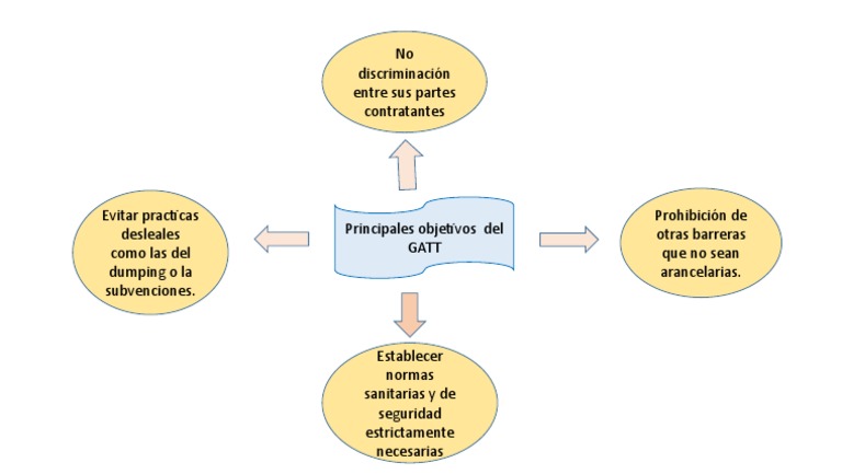 Objetivos Gatt | PDF