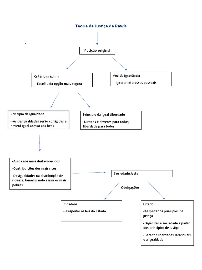 Esquema Teoria de Rawls | PDF | John Rawls | Justiça