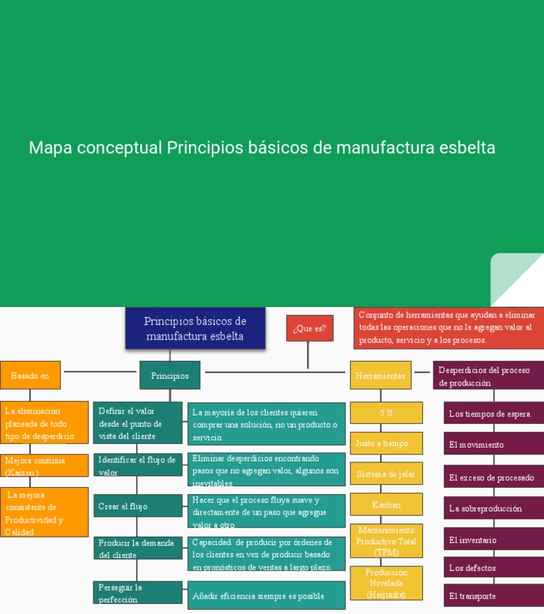 Mapa Conceptual Principios Básicos de Manufactura Esbelta | PDF | Lean Manufacturing ...